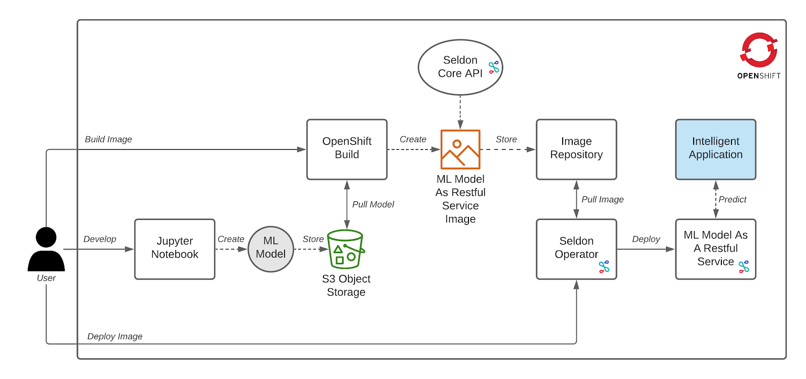 Serving Machine Learning Models on OpenShift: Part 1